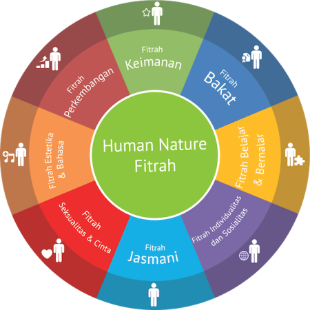 Mengenal Lebih Dalam Pendidikan Berbasis Fitrah (Fitrah Based Education) - Fitrah World
